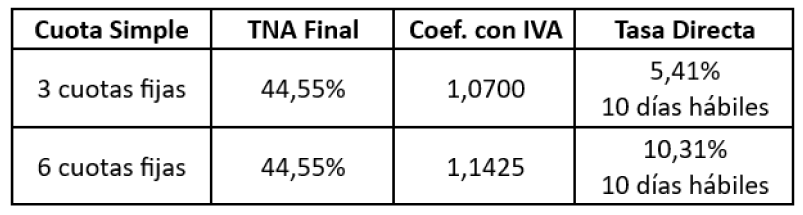 Cambian las tasas del programa Cuota Simple | Ayuda - Payway